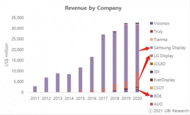 내년 애플 아이폰 OLED 시장, 삼성D·LGD·BOE 3파전 전망 | 애플 정보