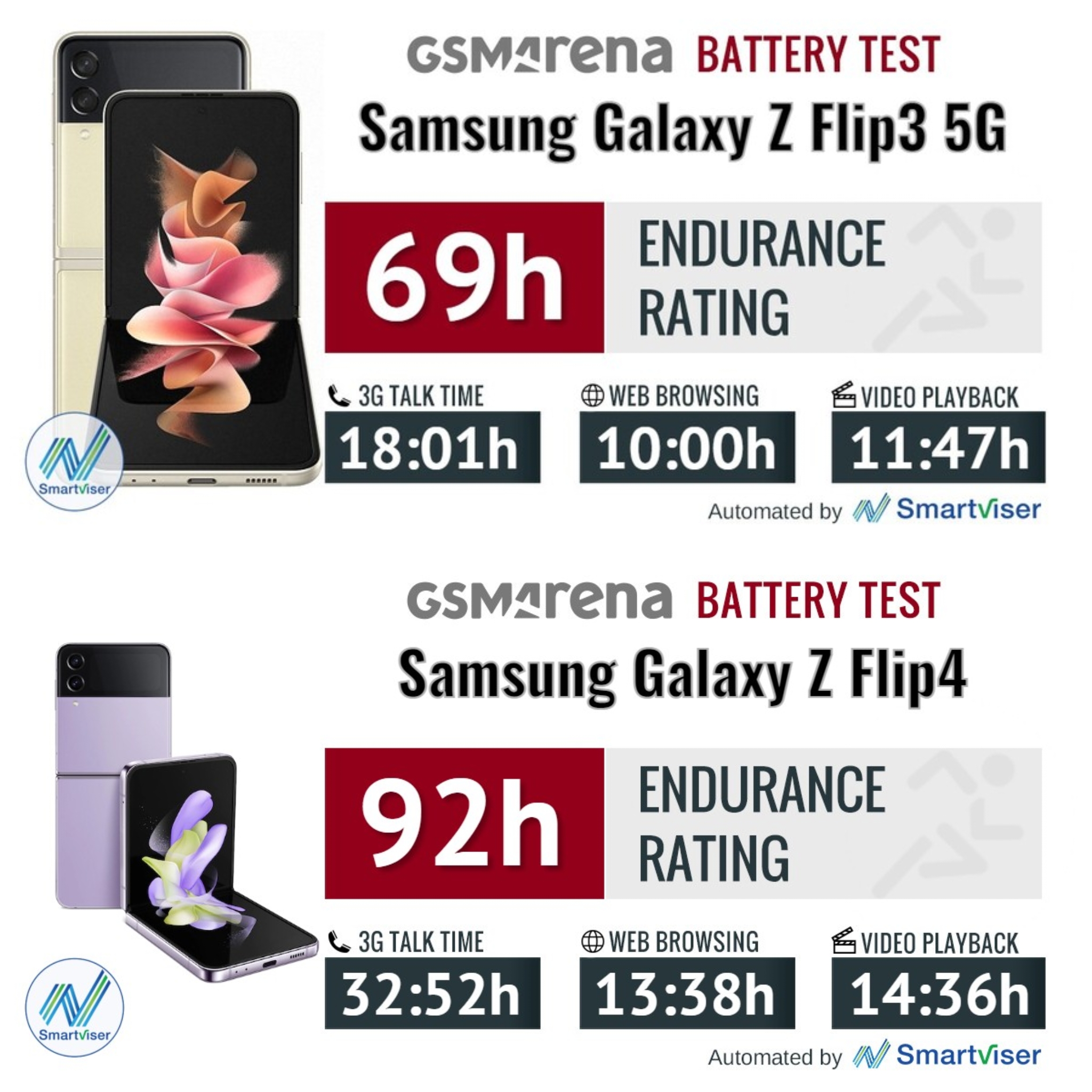 S23+ 배터리 테스트 (GSM 아레나) | 안드로이드 정보