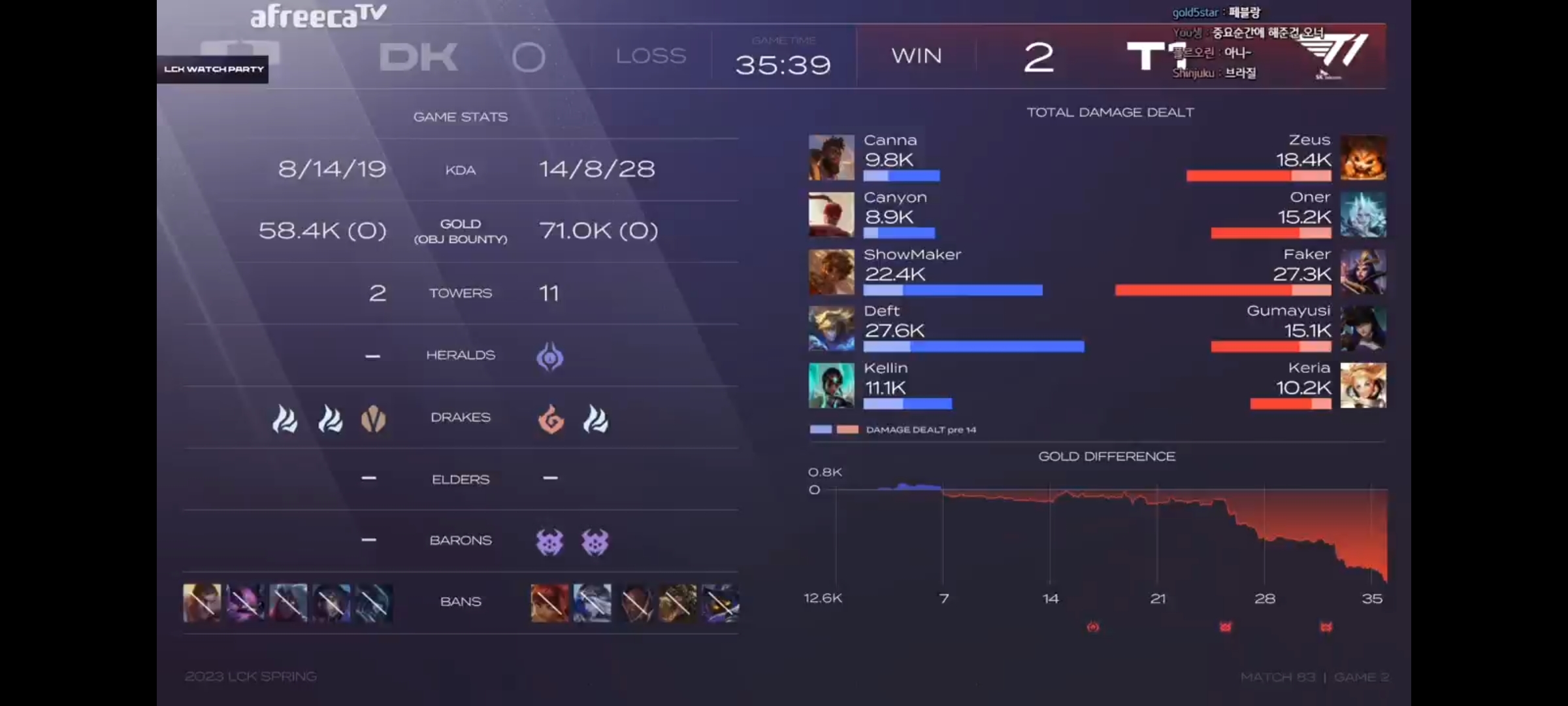 [LCK] 침착한 플레이로 DK 완파한 T1, 파죽의 12연승 '질주' | PC 게임 정보