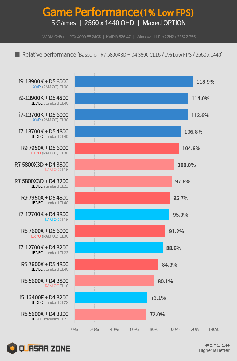 근데 게임이 cpu보다 gpu를 더 쓴다고 하든데