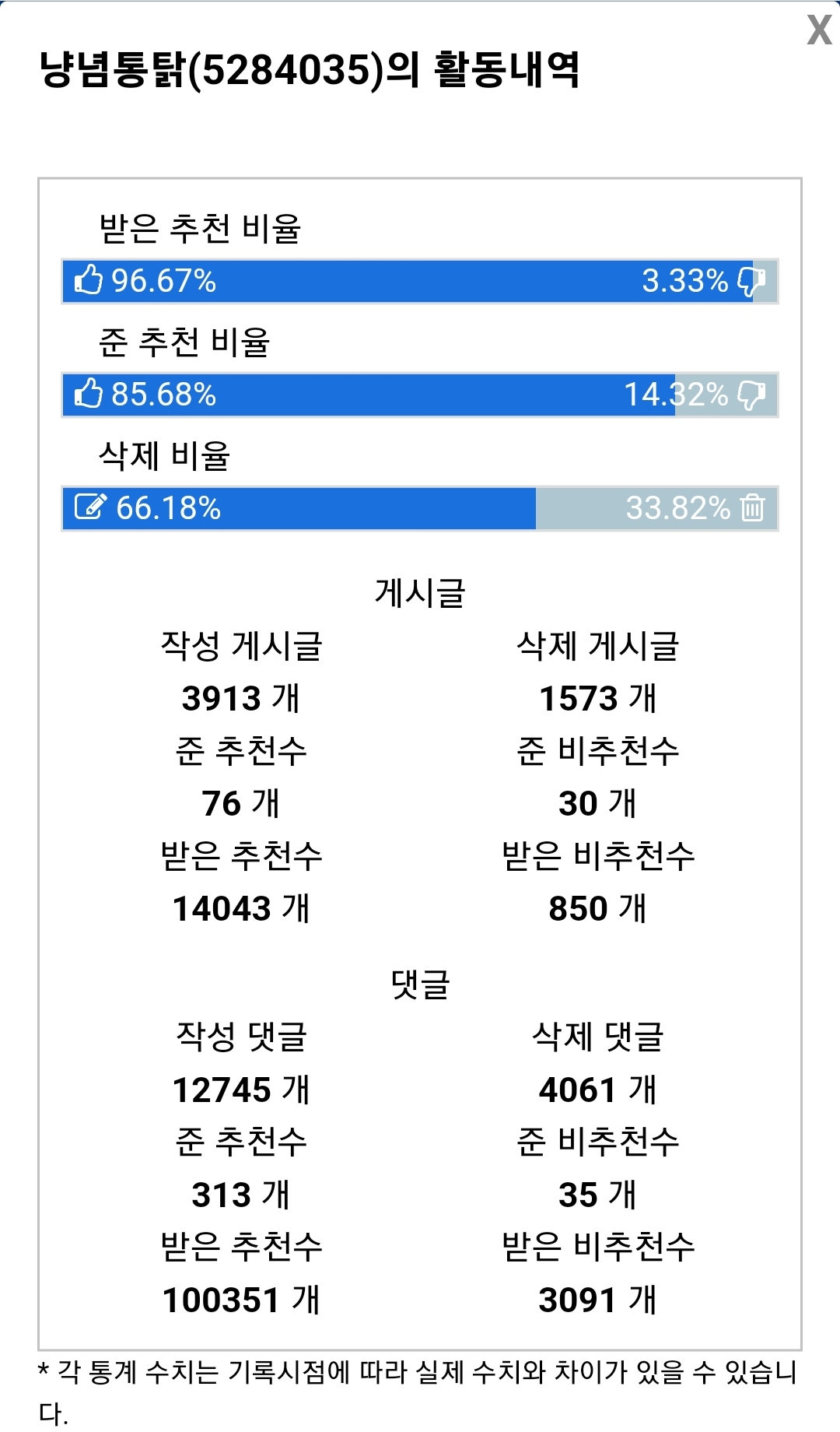 뭐 한것도 없는데 레벨이 36이야. 이거 경험치 공식이 어떻게됨? | 유머 게시판