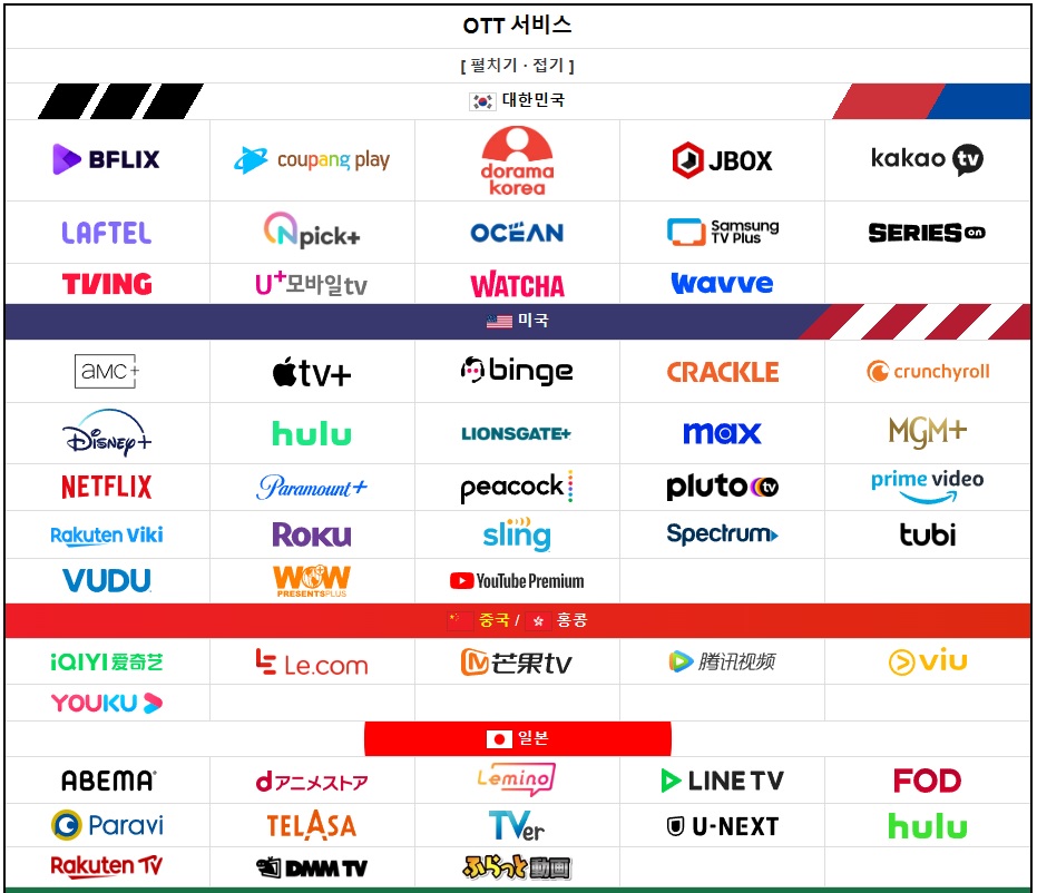 반드시 넷플릭스 잡겠다고 호언장담하던 글로벌 OTT 회사들 근황 | 유머 게시판