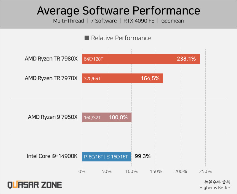 드디어 AMD와 동급 CPU 만든 인텔