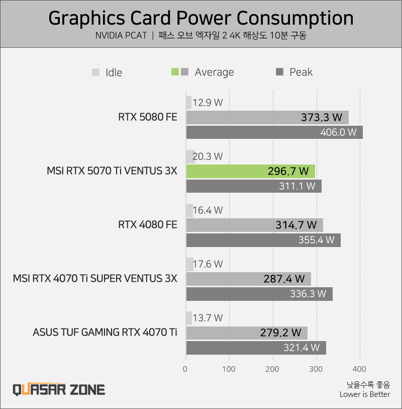 퀘이사존 RTX 5070 Ti 벤치마크 공개