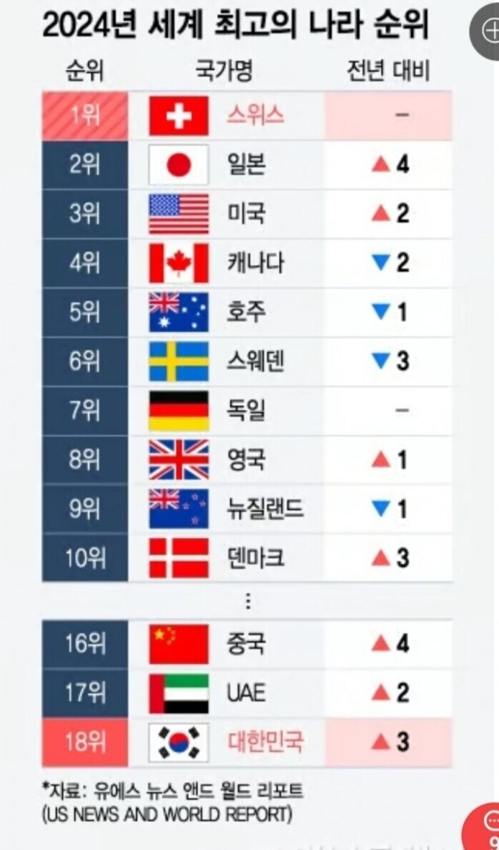 서울이 세계에서 가장 살기 비싼 도시 선정