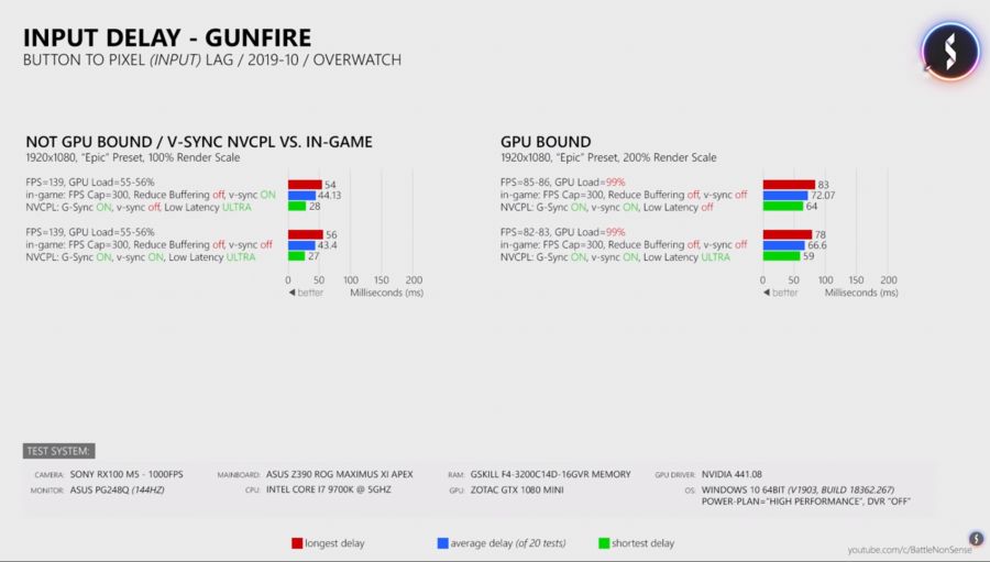 NVIDIA G-Sync + Null 설정 & 인풋렉 테스트 | PC 정보