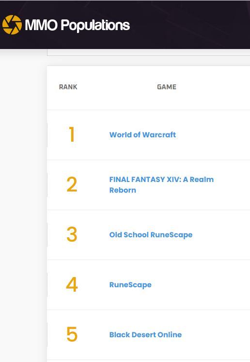 펄어비스 검은사막, 게임 순위 사이트 MMO Populations, ‘가장 많이 하는 MMORPG 5위’ 기록