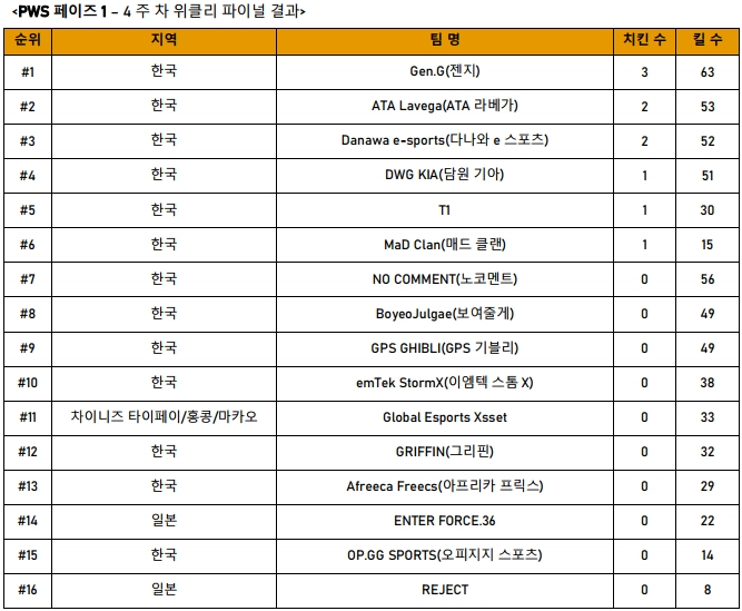 크래프톤, ‘PWS 페이즈 1’ 4주 차 위클리 파이널 결과 발표