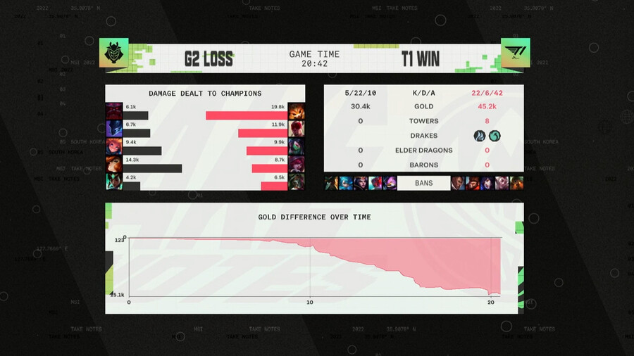 5년 만의 국제전 결승 진출! 2022 MSI 4강, T1 3:0 G2