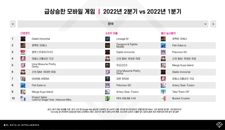 Dataai 2022년 2분기 전 세계 게이머들 모바일 게임 140억 건 0838