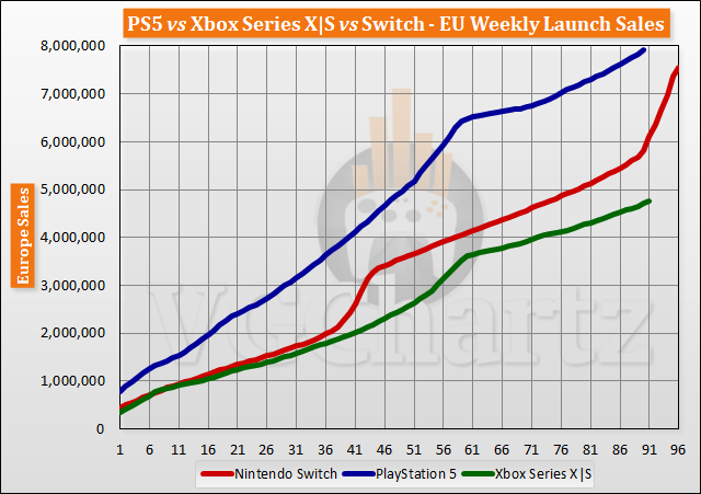 출시 91주차 PS5 vs XSX|S vs 스위치 누적 판매량 비교 | 플레이스테이션 정보