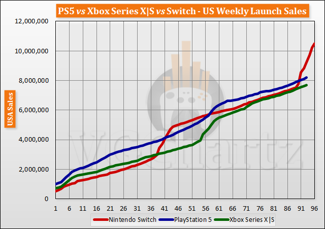 출시 93주차 PS5 vs XSX|S vs 스위치 누적 판매량 비교 | 플레이스테이션 정보
