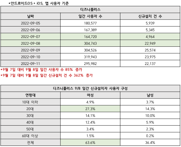 아이지에이웍스 모바일인덱스 ‘OTT 시장 동향 분석’ 리포트