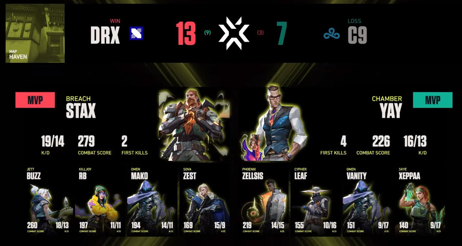 [발로란트] DRX, C9 꺾고 알파 대진 4강 진출 | PC 게임 정보