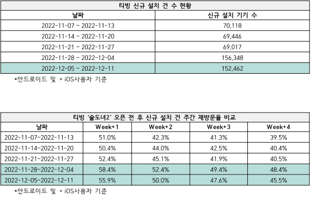 아이지에이웍스 모바일인덱스 ‘OTT 앱 분석’ 리포트