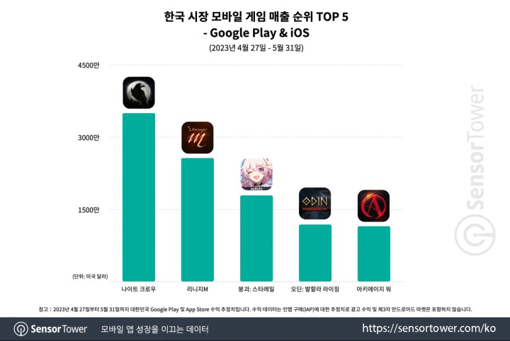 센서타워 ‘나이트 크로우 모바일 게임 매출 순위 1위 위메이드 한국 시장 퍼블리셔 매출 순위 49위에서 3위로 급상승 3563