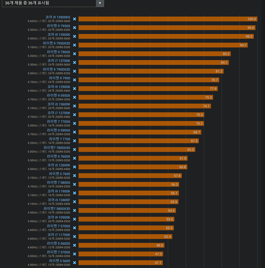 2023년 CPU 테스트 최고의 벤치마크 목록