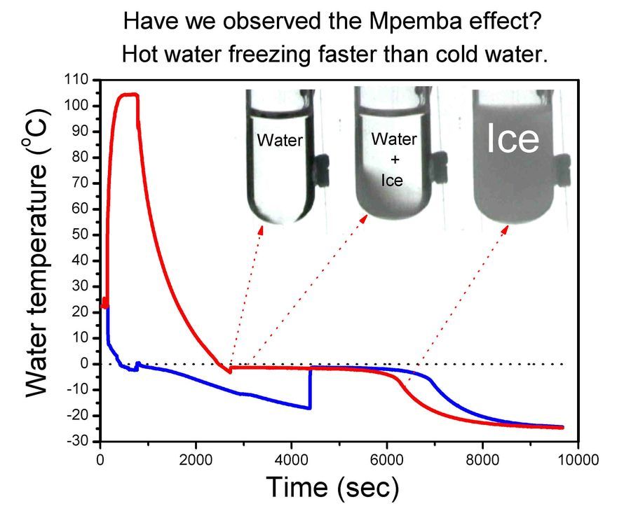 BGM 현대 물리학의 난제 음펨바 효과Mpemba Effect