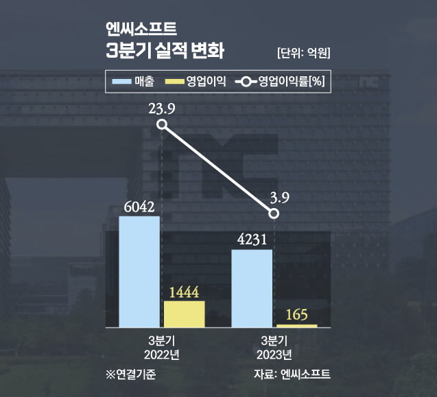 NC소프트 3분기 실적 발표
