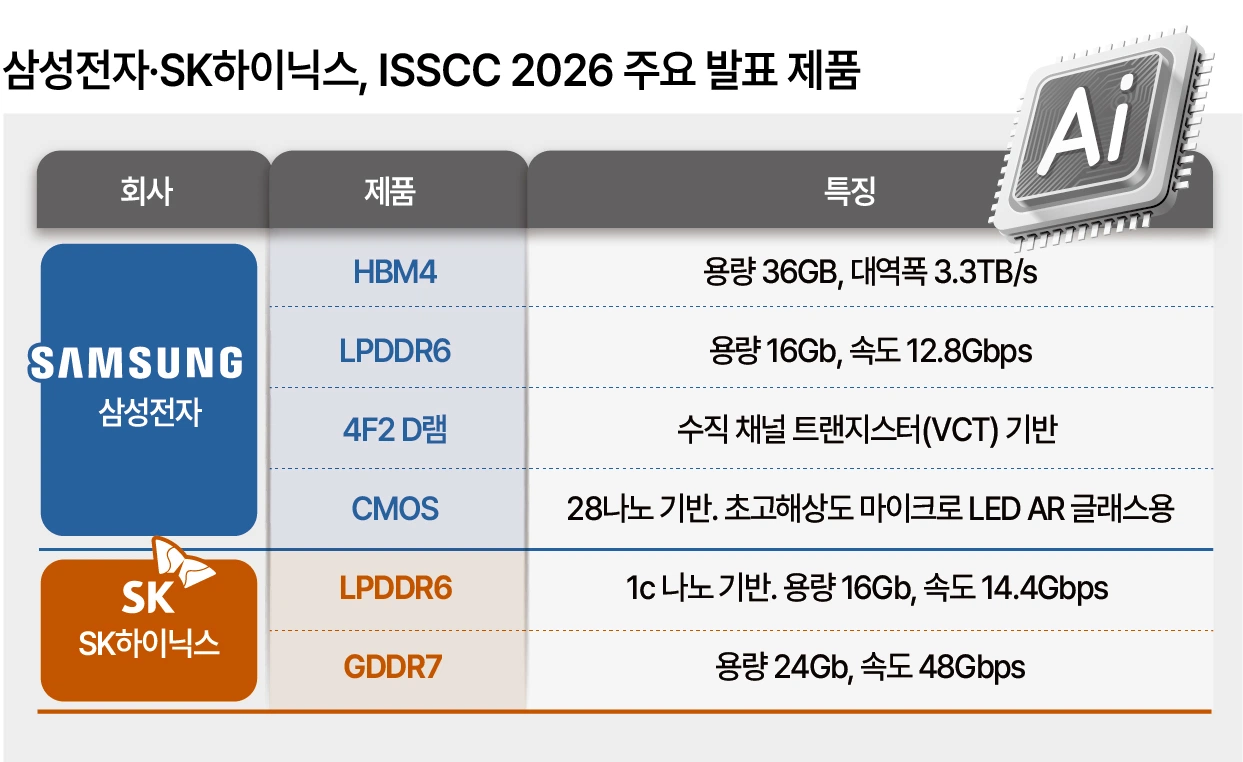 삼성SK 차세대 메모리 들고 반도체 올림픽 출격