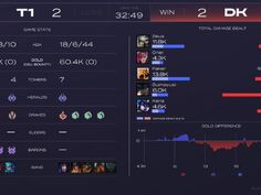 [LCK] 2패 후 2승 성공한 DK, T1과의 승부 5세트로 | PC 게임 정보