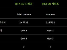 RTX 40 시리즈 AV1 하드웨어 인코딩 지원 | PC 정보