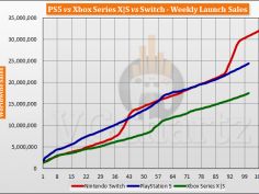 출시 101주차 PS5 vs XSX|S vs 스위치 누적 판매량 비교 | 플레이스테이션 정보