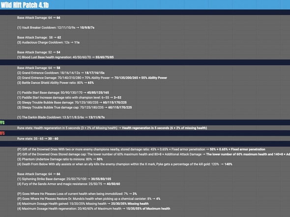 [LOL:WR] 4.1b 밸런스 패치 변경내용 | 모바일 게임 정보