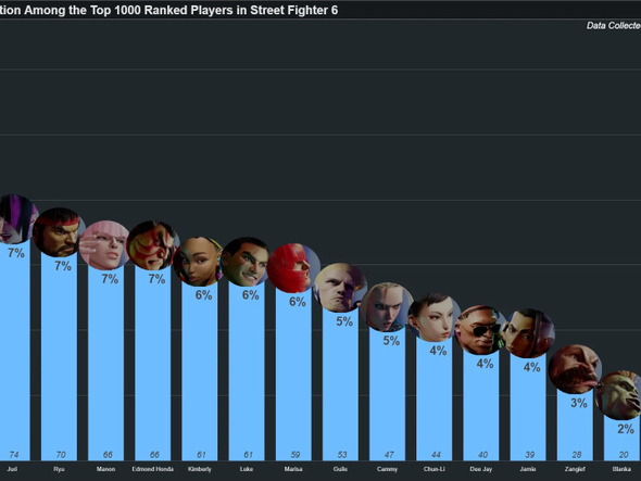 어제까지 상위 랭커 1000명의 캐릭터 분포 | 스트리트 파이터 6
