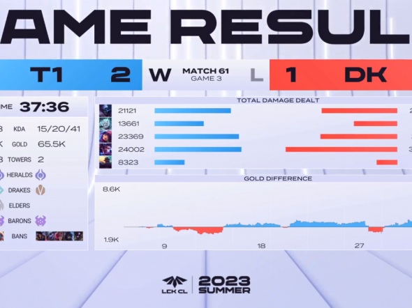[CL] T1 이스포츠 아카데미, DK 챌린저스의 13연승 저지 | 리그 오브 레전드
