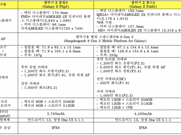 삼성전자, ‘갤럭시 Z 플립5’·‘갤럭시 Z 폴드5’ 전격 공개 | 모바일 정보 게시판