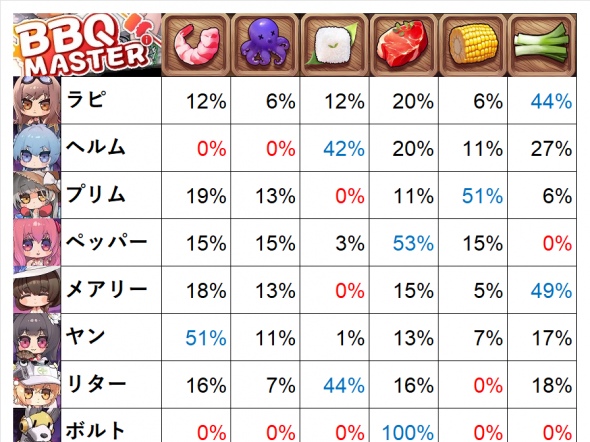 니케)일본에서 만든 BBQ게임 공략표 | 유머 게시판