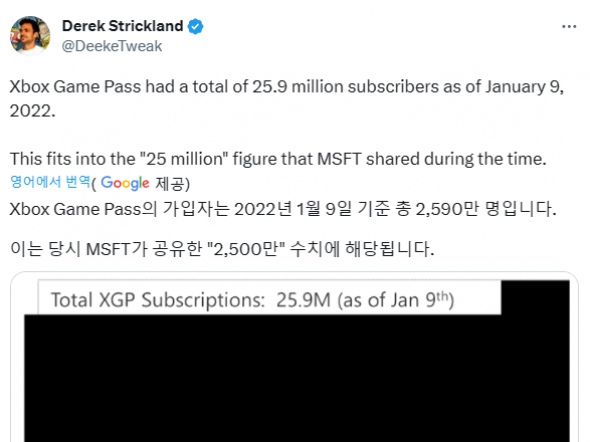 Xbox Game Pass 가입자는 2022년 1월 9일 기준 2,590만 명 | 엑스박스 정보