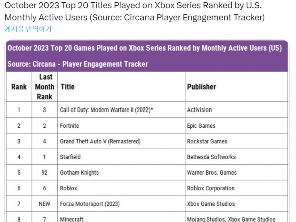 2023년 10월 미국 XBOX에서 가장 많이 플레이된 상위 20개 타이틀 | 엑스박스 정보