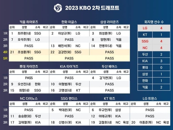 kbo 2차 드래프트 결과 | KIA타이거즈