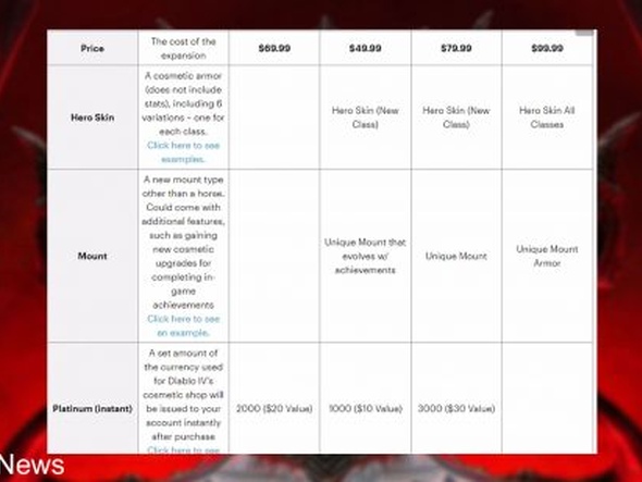 디아블로 4 유저를 대상으로 100달러 확장팩에 대한 설문조사 실시 | 콘솔 정보 게시판 | RULIWEB