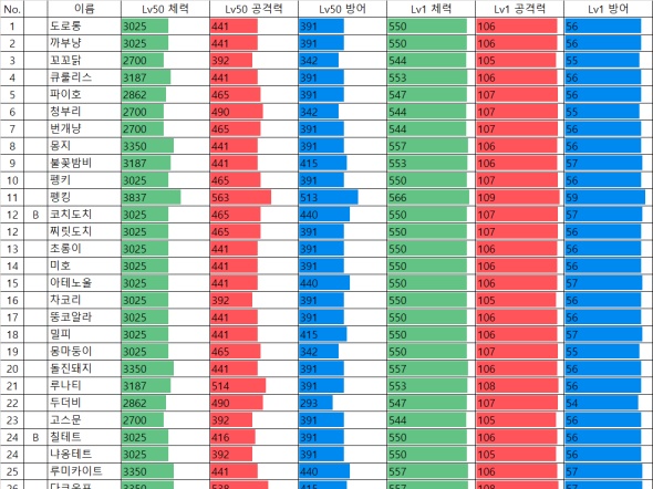 팰월드 개체값 100 | 팰월드 | RULIWEB