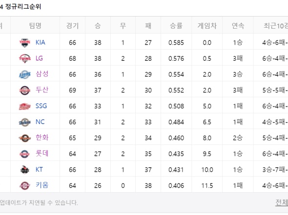KBO) 현재 KBO 상황류 甲 | 유머 게시판 | RULIWEB