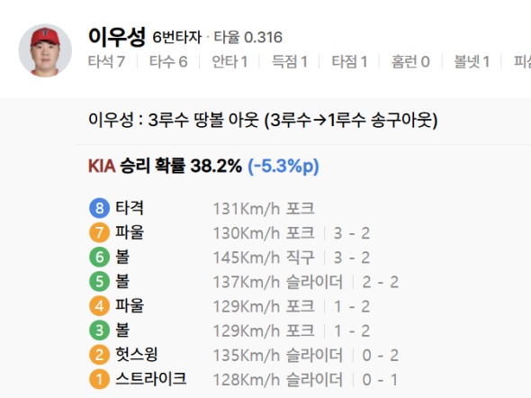 KBO) 현재 기아 승리 확률.JPG | 유머 게시판 | RULIWEB