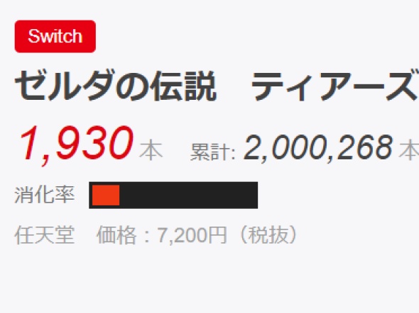 젤다의 전설 티어스 오브 더 킹덤 일본 패키지 판매량 200만장 돌파 | NS 정보 | RULIWEB