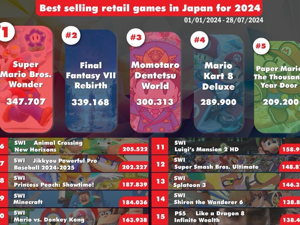 2024년 일본 연간 비디오게임 판매량 TOP15 [7월28일까지] | 플레이스테이션 정보 | RULIWEB