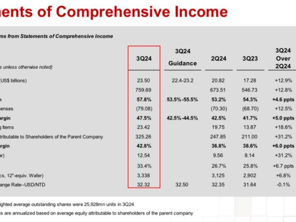 TSMC 2024년 3분기 영업이익 15조 달성 | PC 정보 | RULIWEB