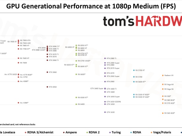 탐스 하드웨어 2024 GPU 순위 | PC 정보 | RULIWEB