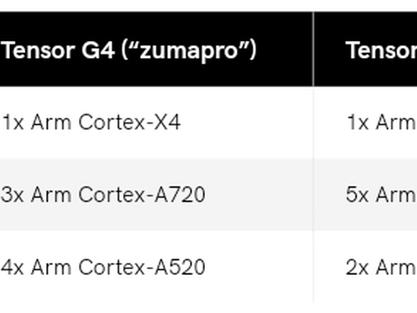 구글은 Tensor G6에 대해 다른 접근 방식을 취합니다
