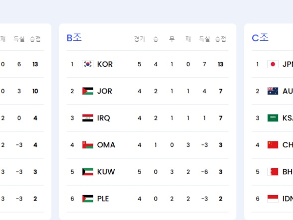 현재 순위. | K리그 | RULIWEB