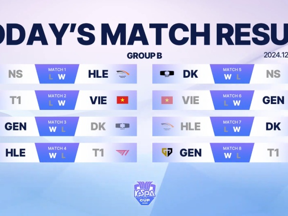 [LOL] 2024 LoL KeSPA 컵 예선 2일차 경기 결과 | PC 게임 정보 | RULIWEB