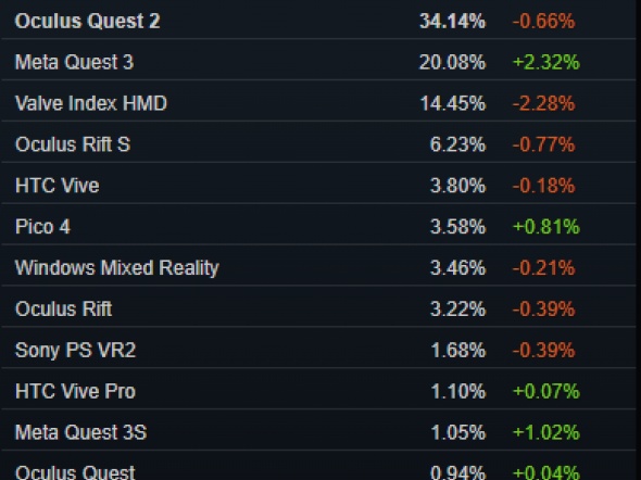 스팀 VR 헤드셋 이용 현황 2024.11 | PC 정보 | RULIWEB