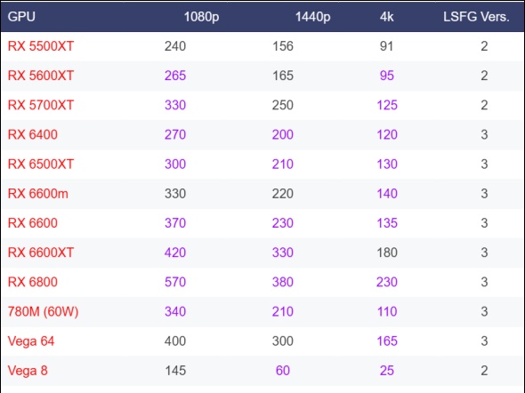 LSFG 듀얼 GPU 세팅 가이드및 서브 gpu선택표와 전력 소모량