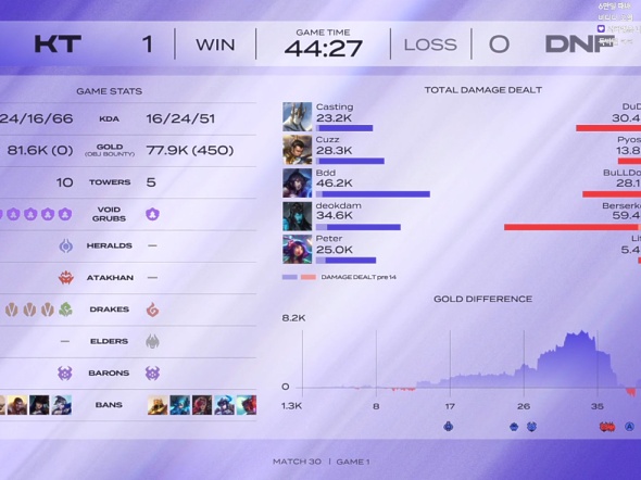 KT VS DNF 1세트 딜량