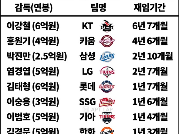 야구 KBO 10개 구단 감독 연봉 재임기간 총정리jpg